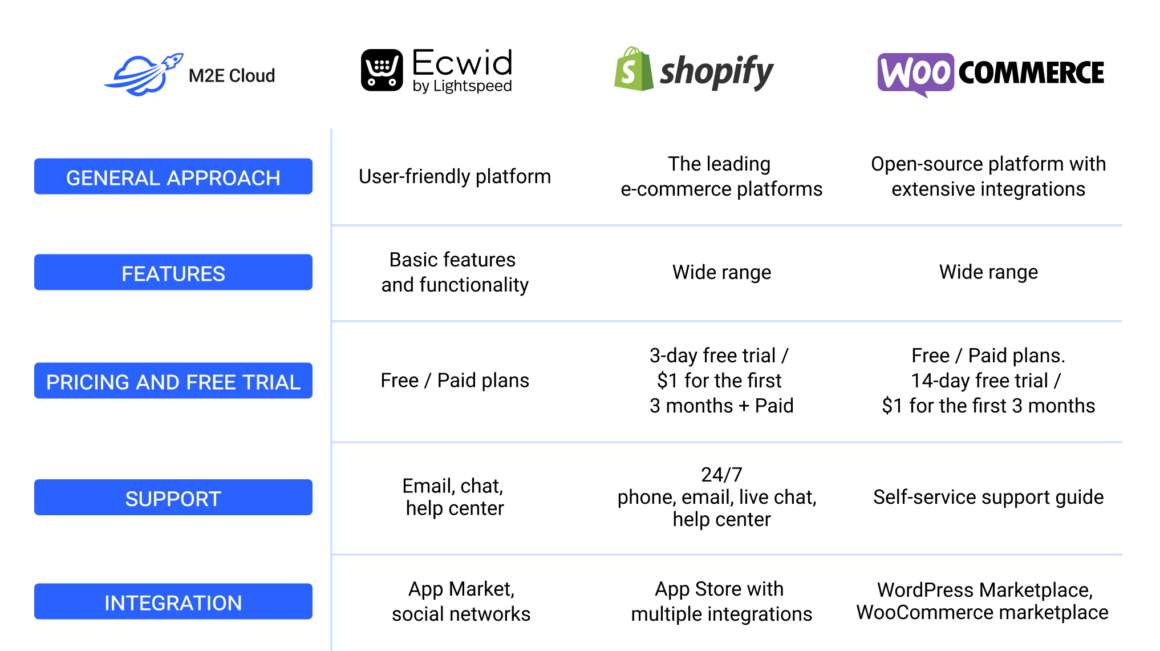 Ecwid vs. Shopify vs. WooCommerce: What’s The Best Solution for Your ...