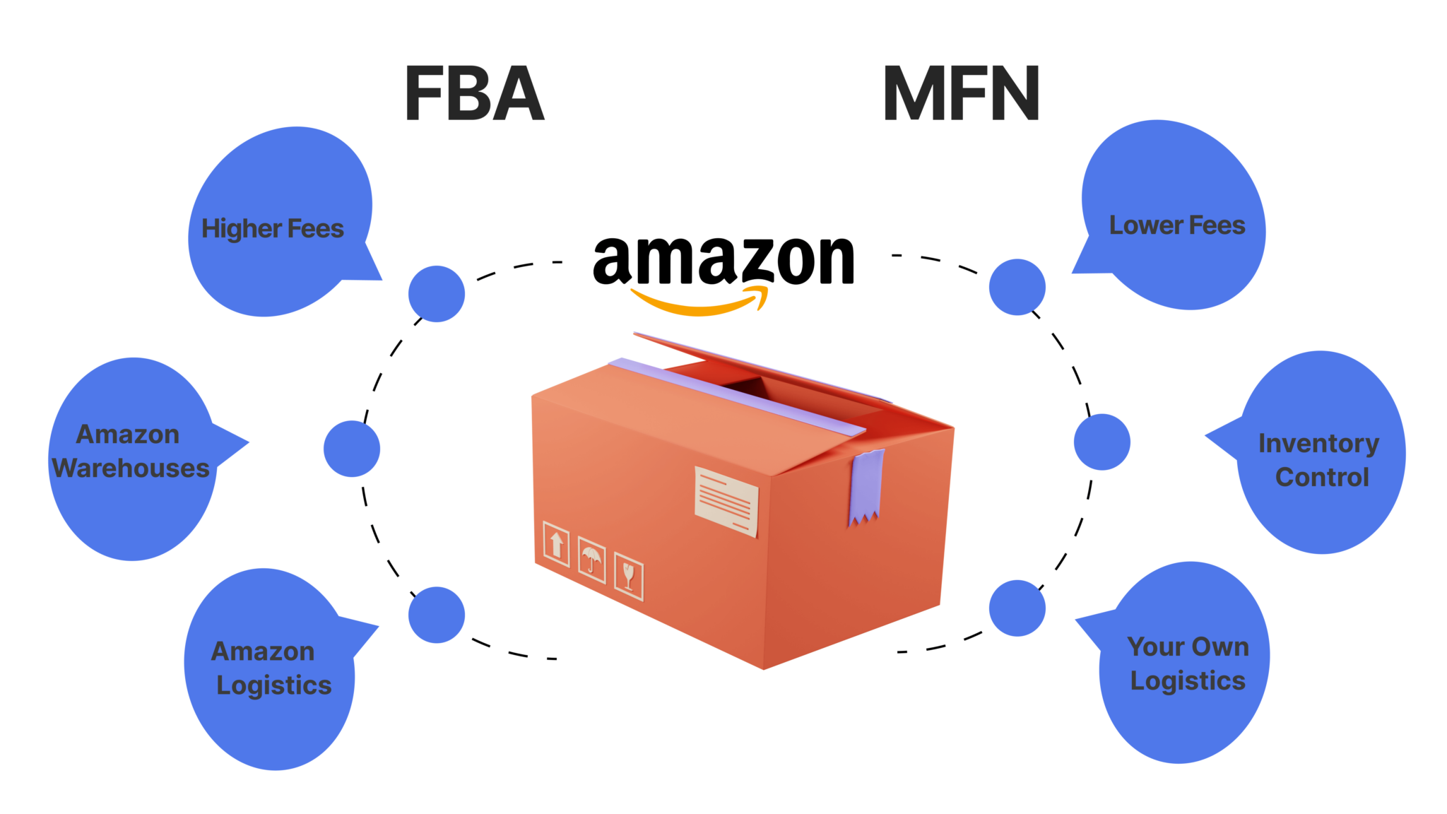 What is MFN/FBM on Amazon? Essence, Costs, and Control
