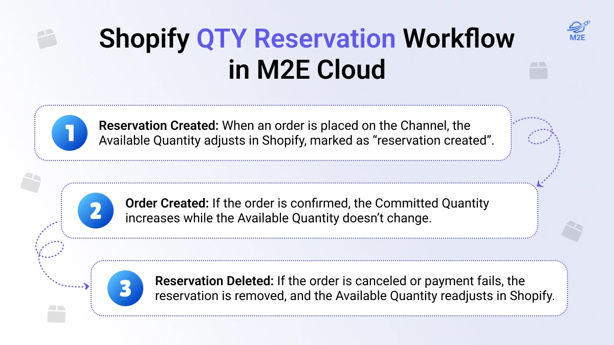 Shopify Quantity Reservation in M2E Cloud: A Smart Solution for Pending ...